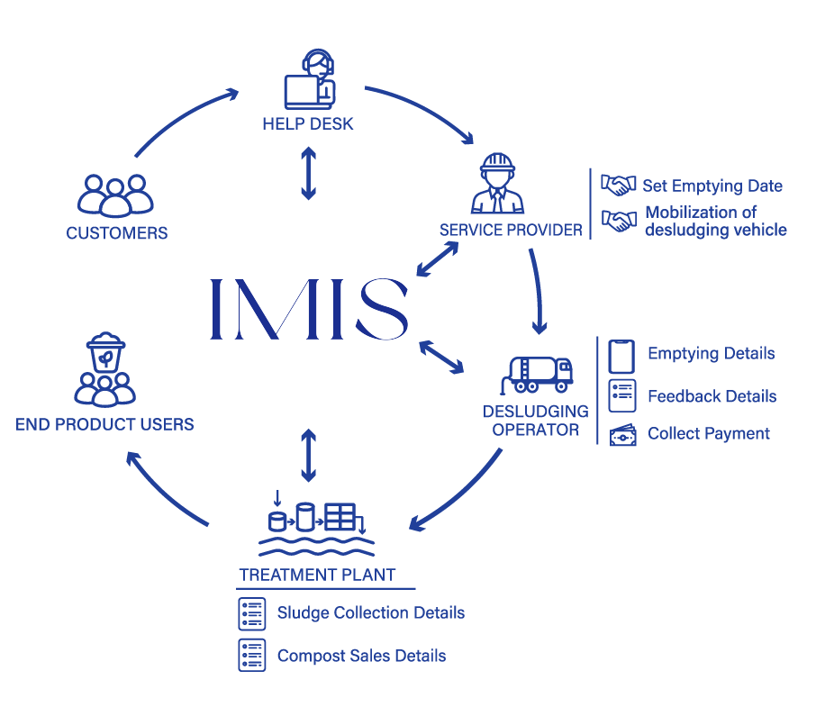 IMIS